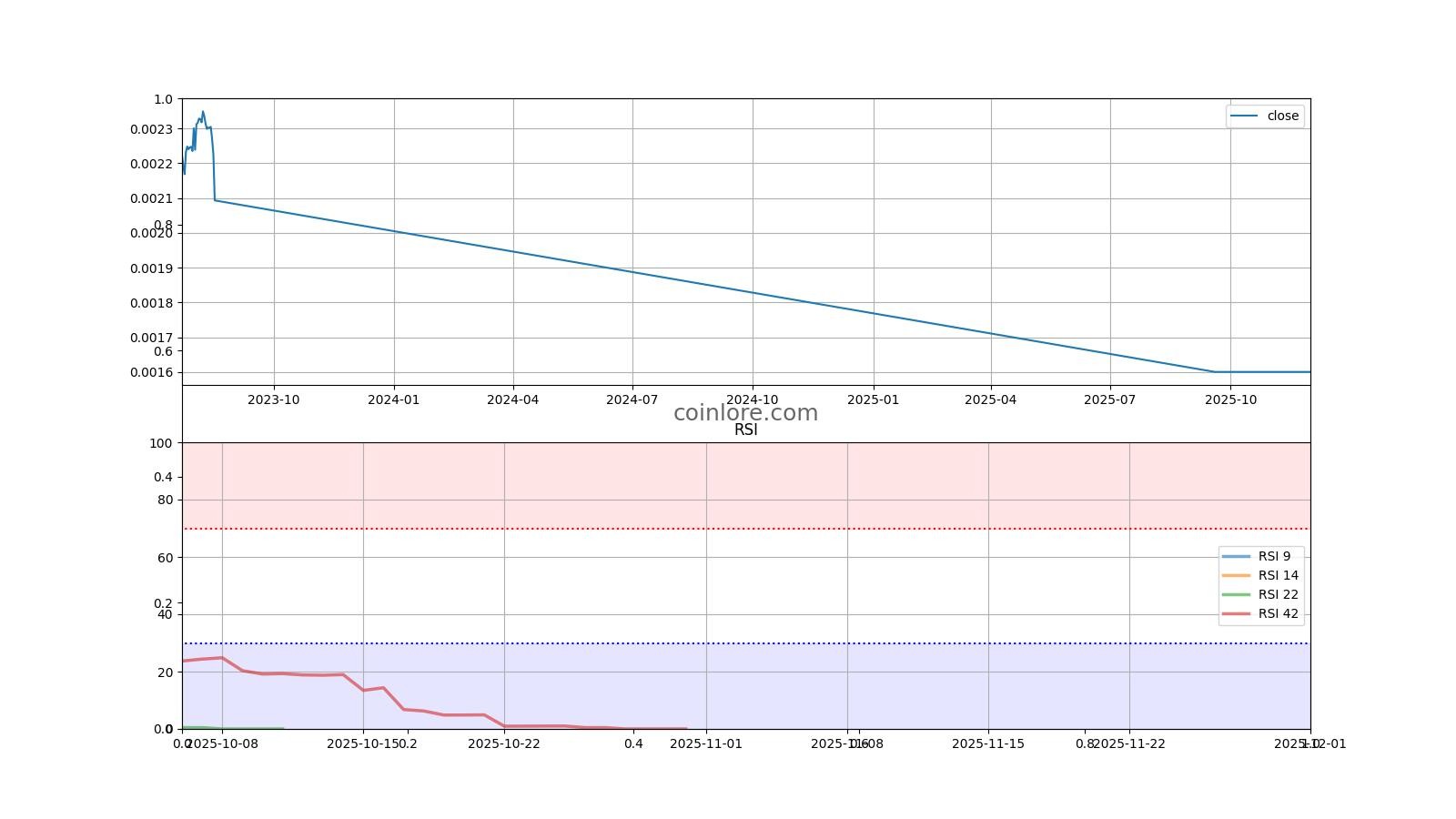 Lamden RSI indicator