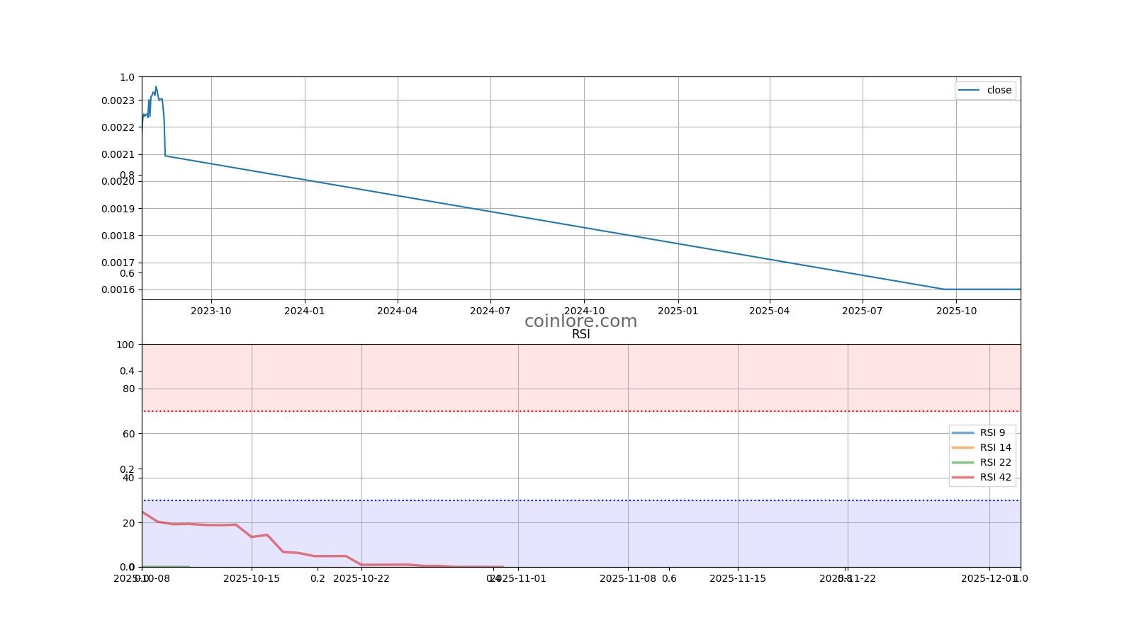Lamden RSI indicator
