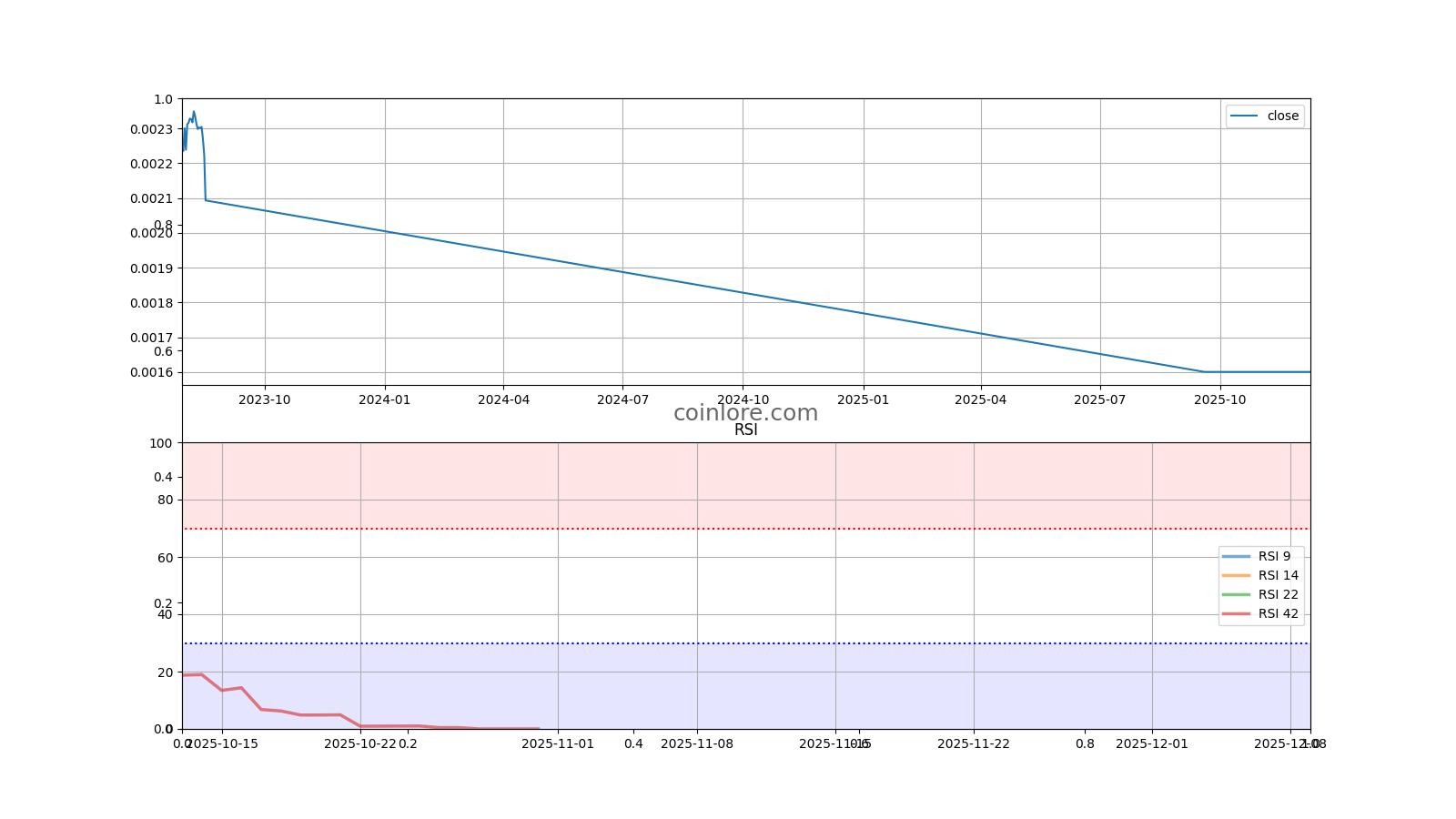 Lamden RSI indicator