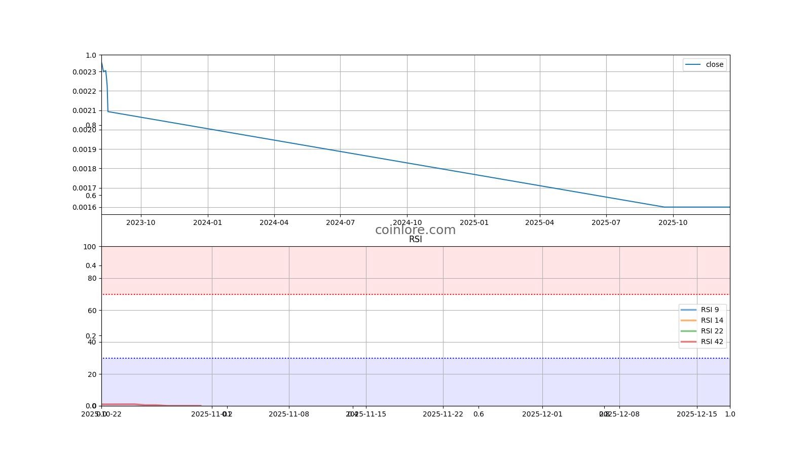 Lamden RSI indicator