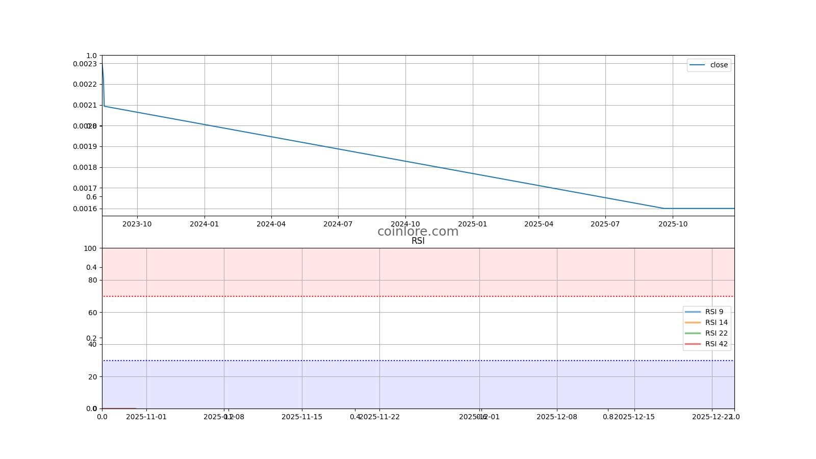Lamden RSI indicator