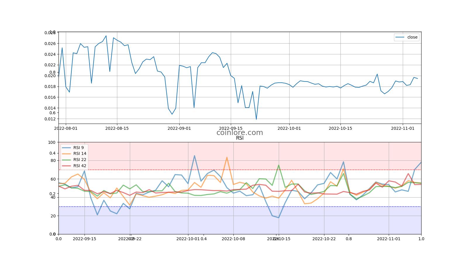 Lamden RSI indicator