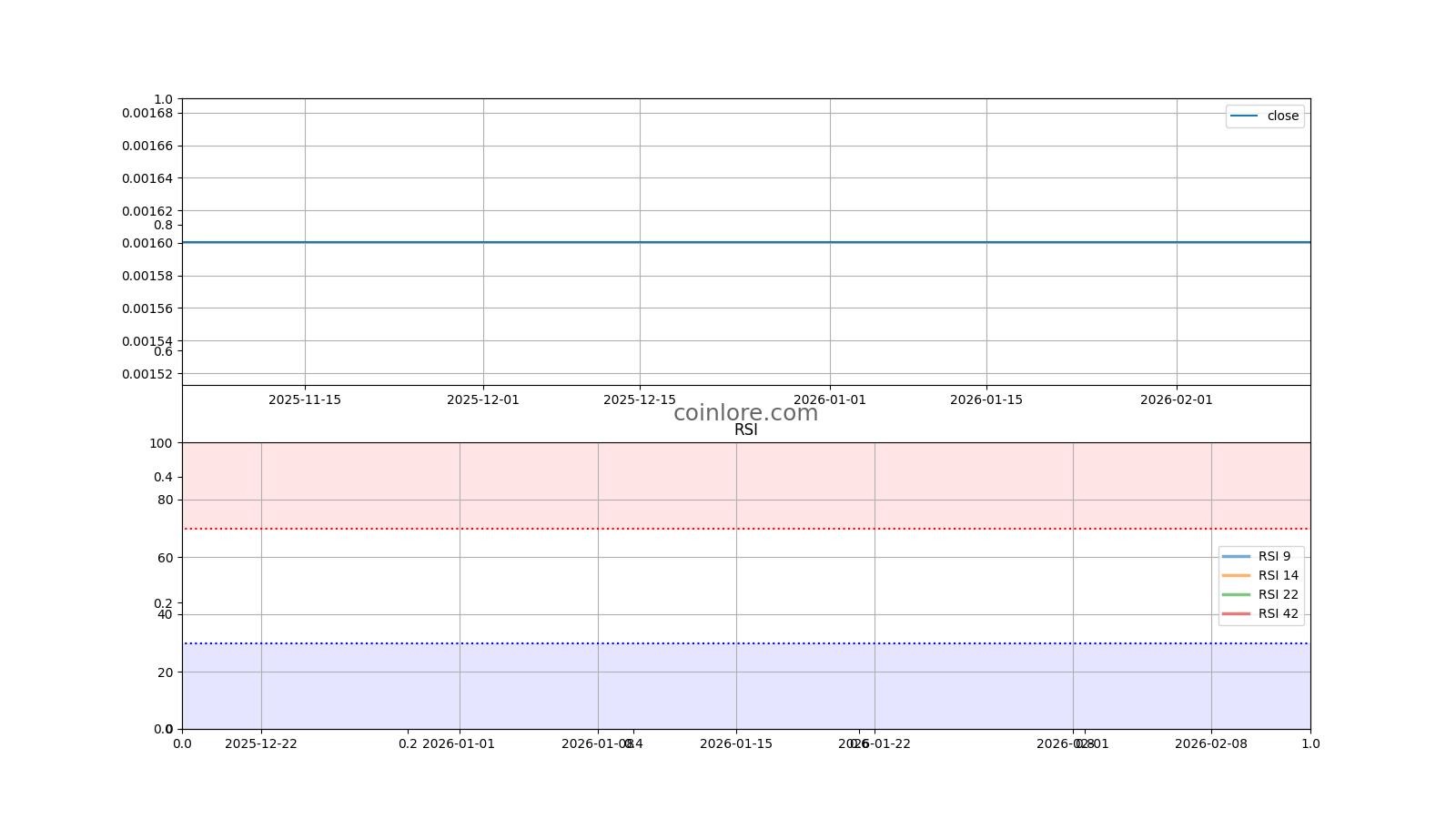 Lamden RSI indicator