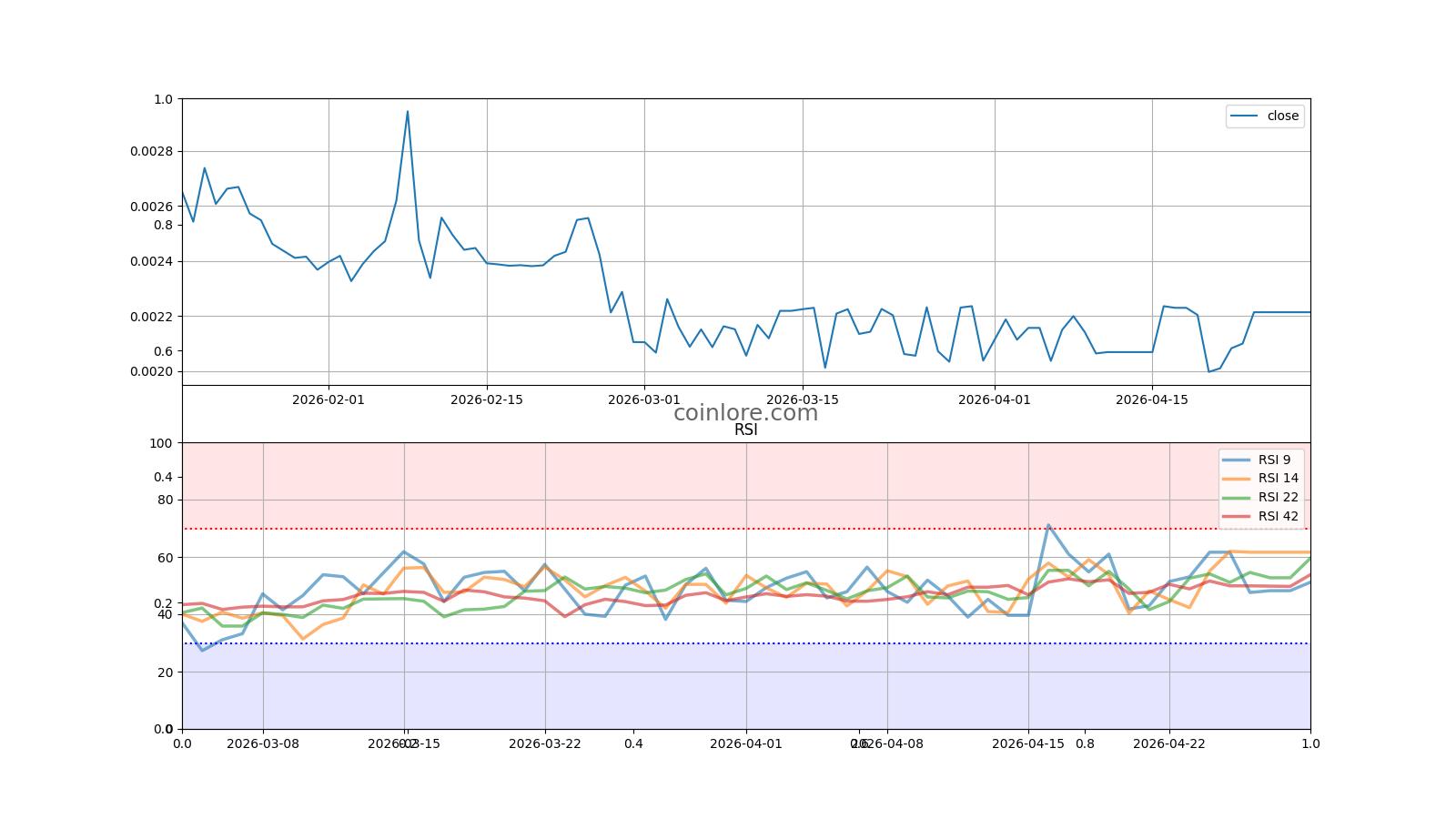 Lamina1 RSI indicator