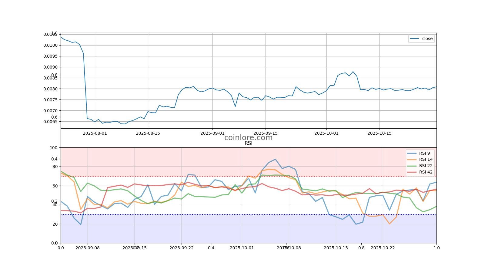 Lamina1 RSI indicator
