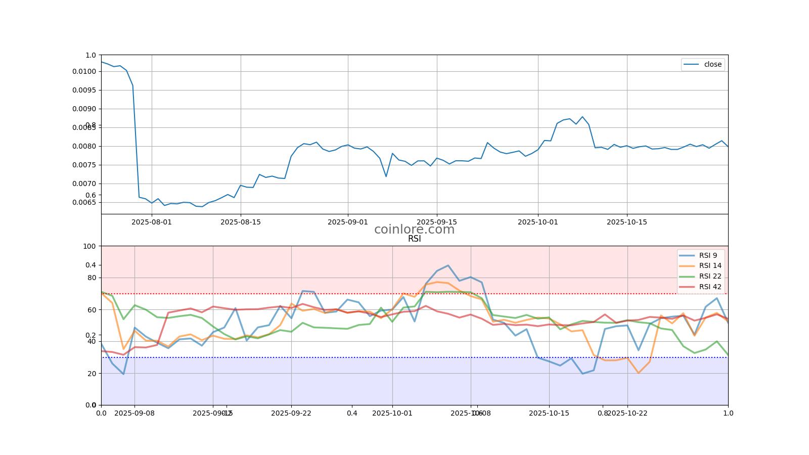 Lamina1 RSI indicator