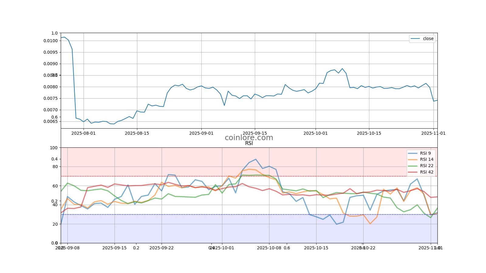 Lamina1 RSI indicator