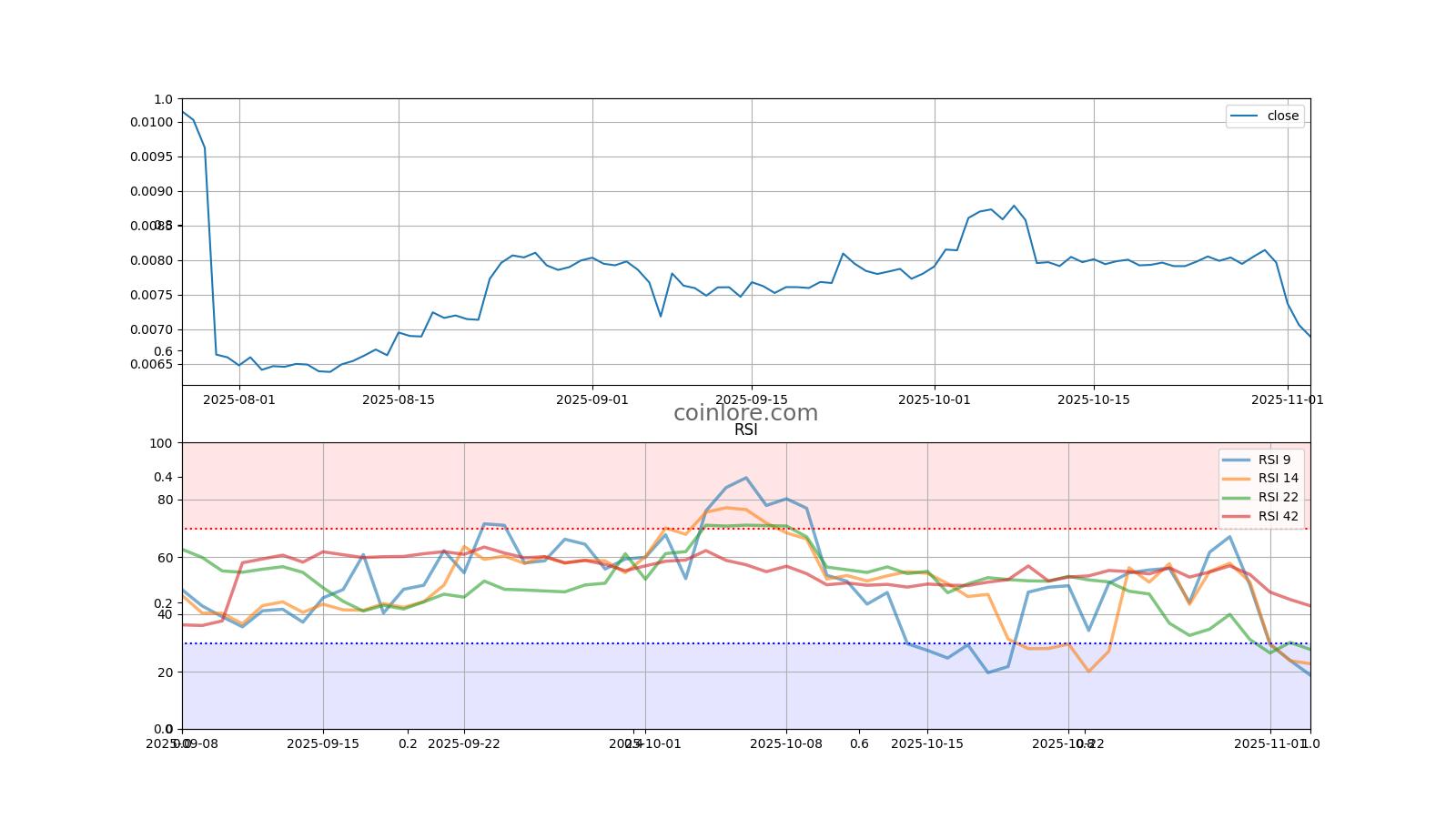 Lamina1 RSI indicator