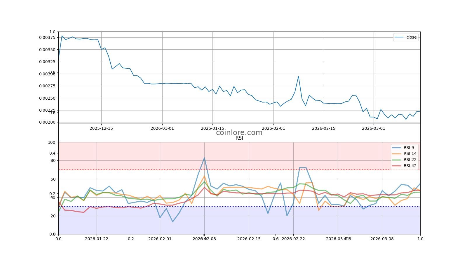 Lamina1 RSI indicator
