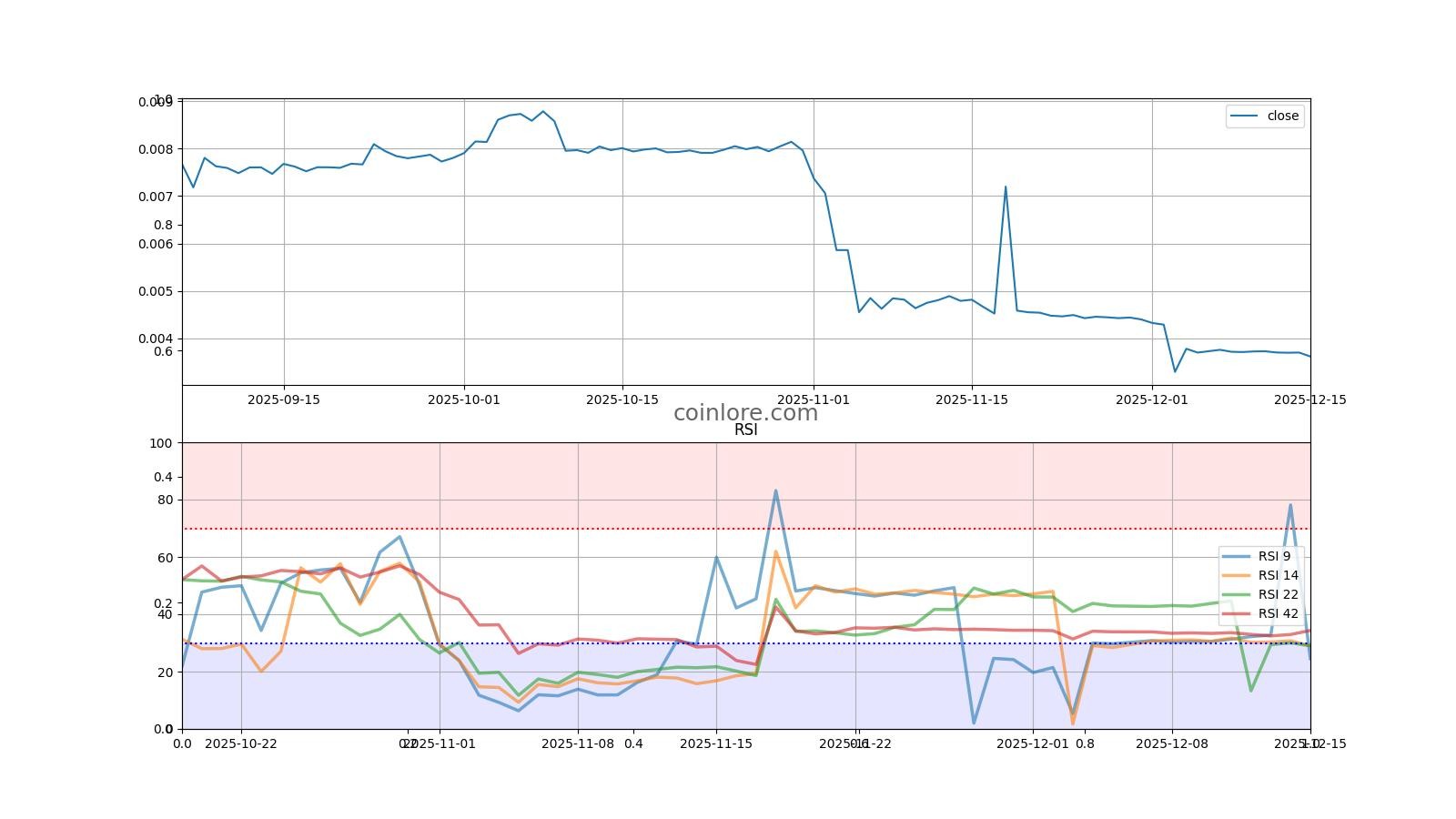 Lamina1 RSI indicator