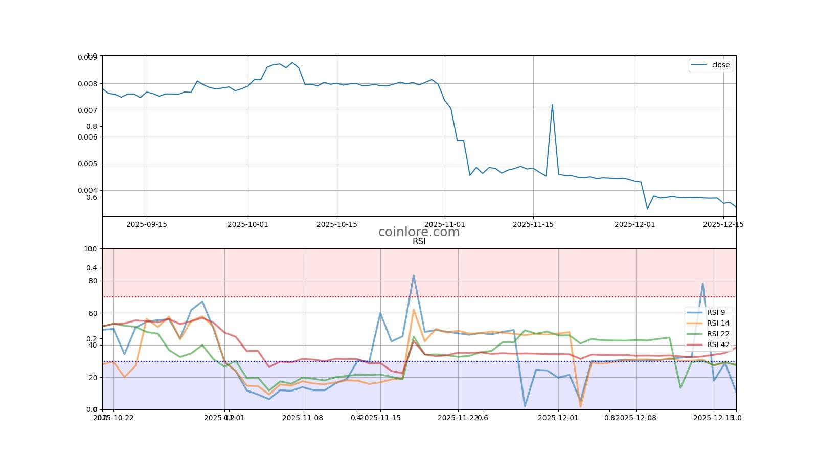 Lamina1 RSI indicator