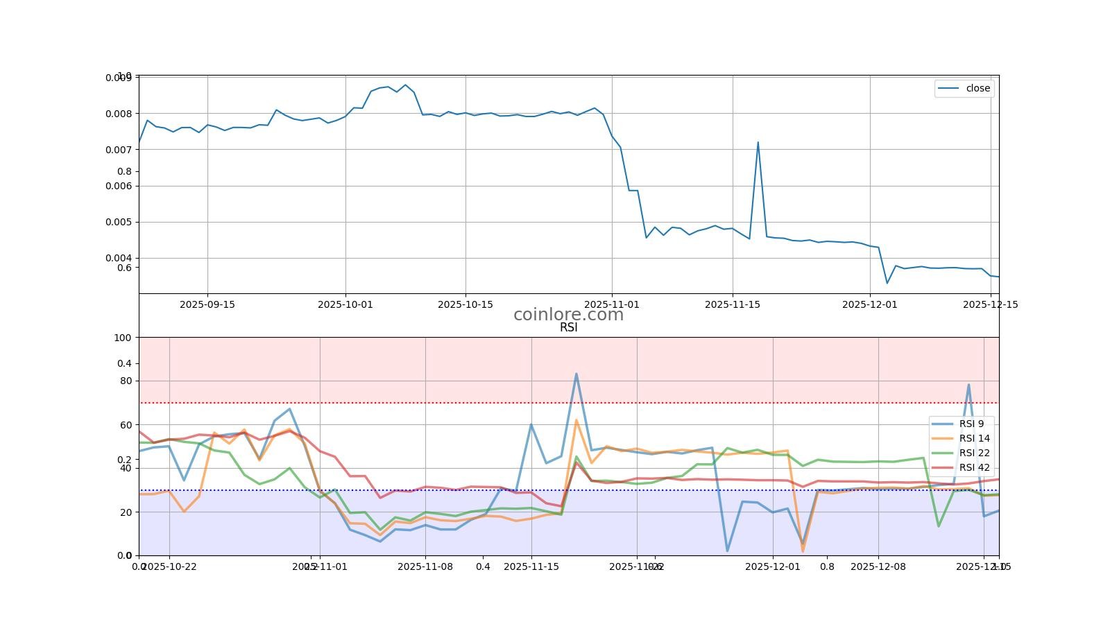 Lamina1 RSI indicator