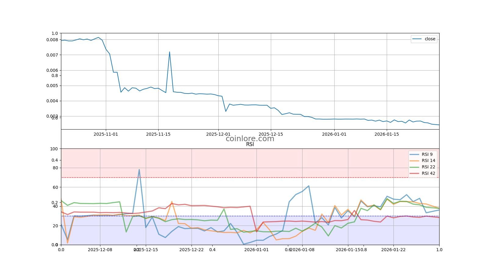 Lamina1 RSI indicator