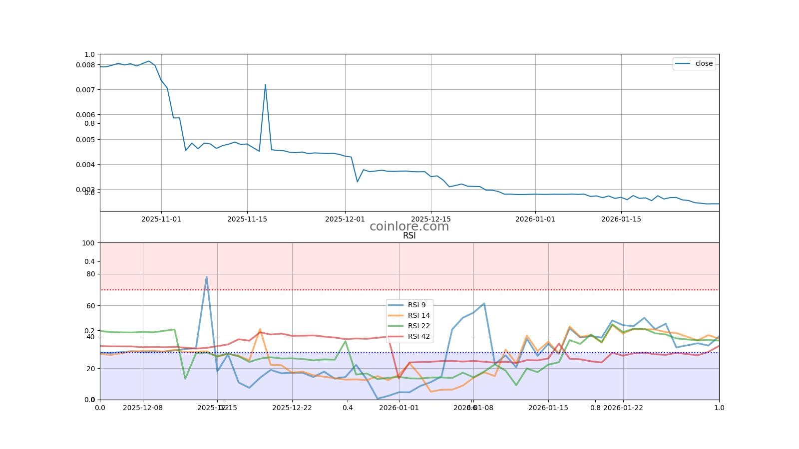 Lamina1 RSI indicator