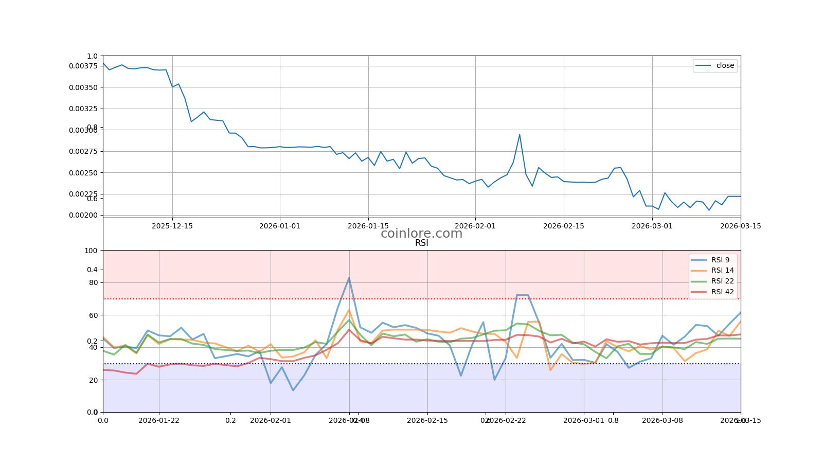 Lamina1 RSI indicator