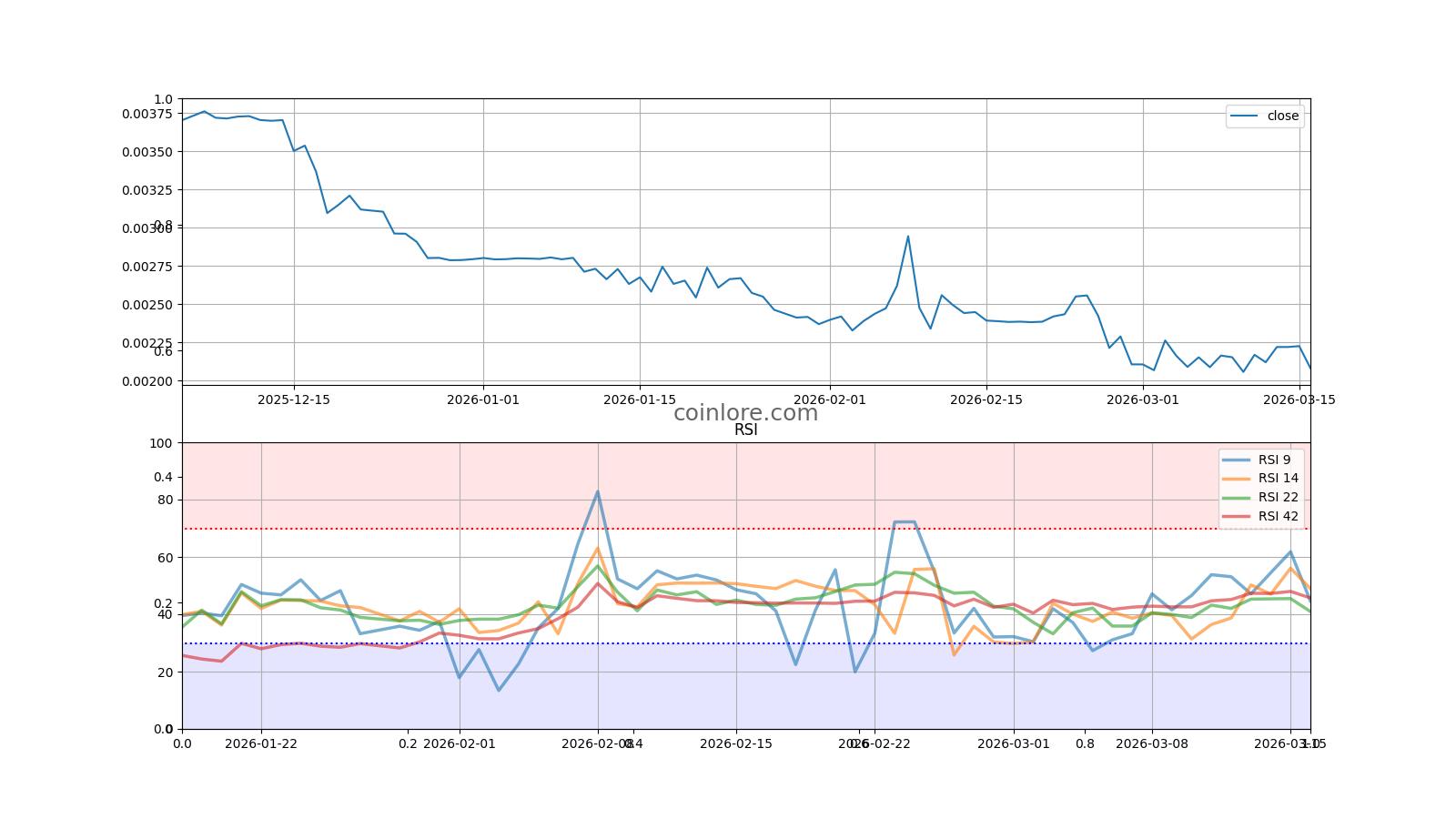 Lamina1 RSI indicator