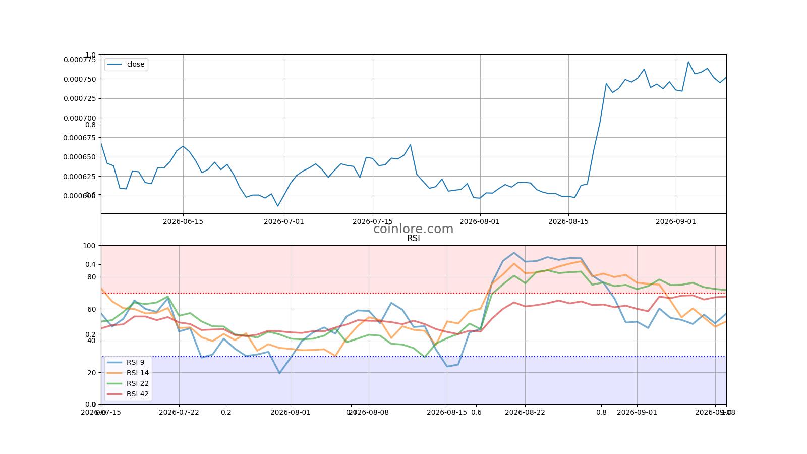LanaCoin RSI indicator