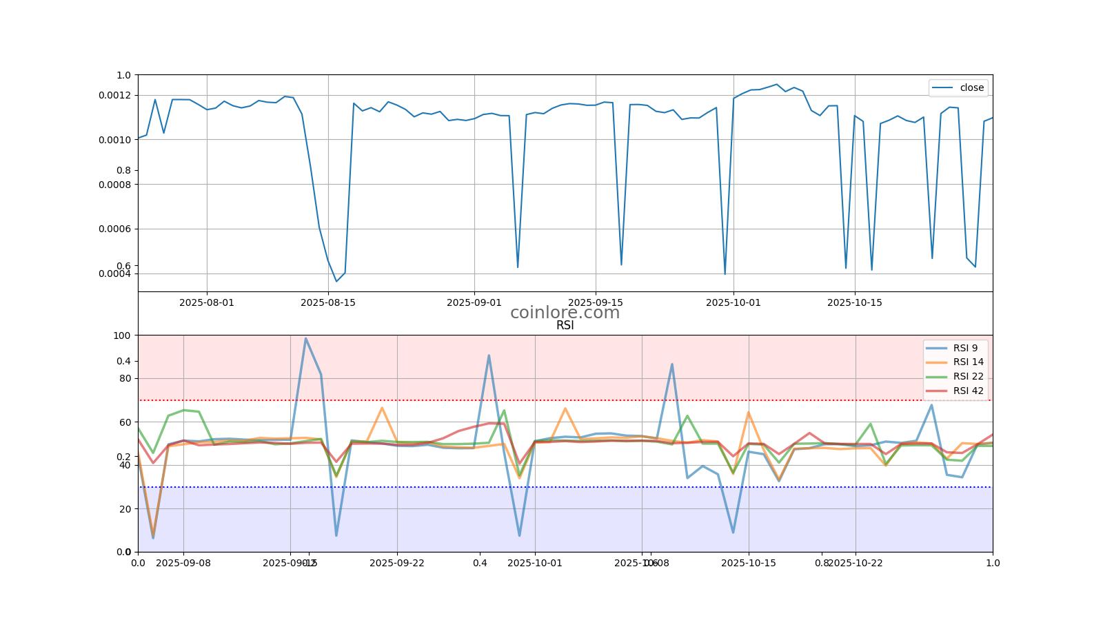 LanaCoin RSI indicator