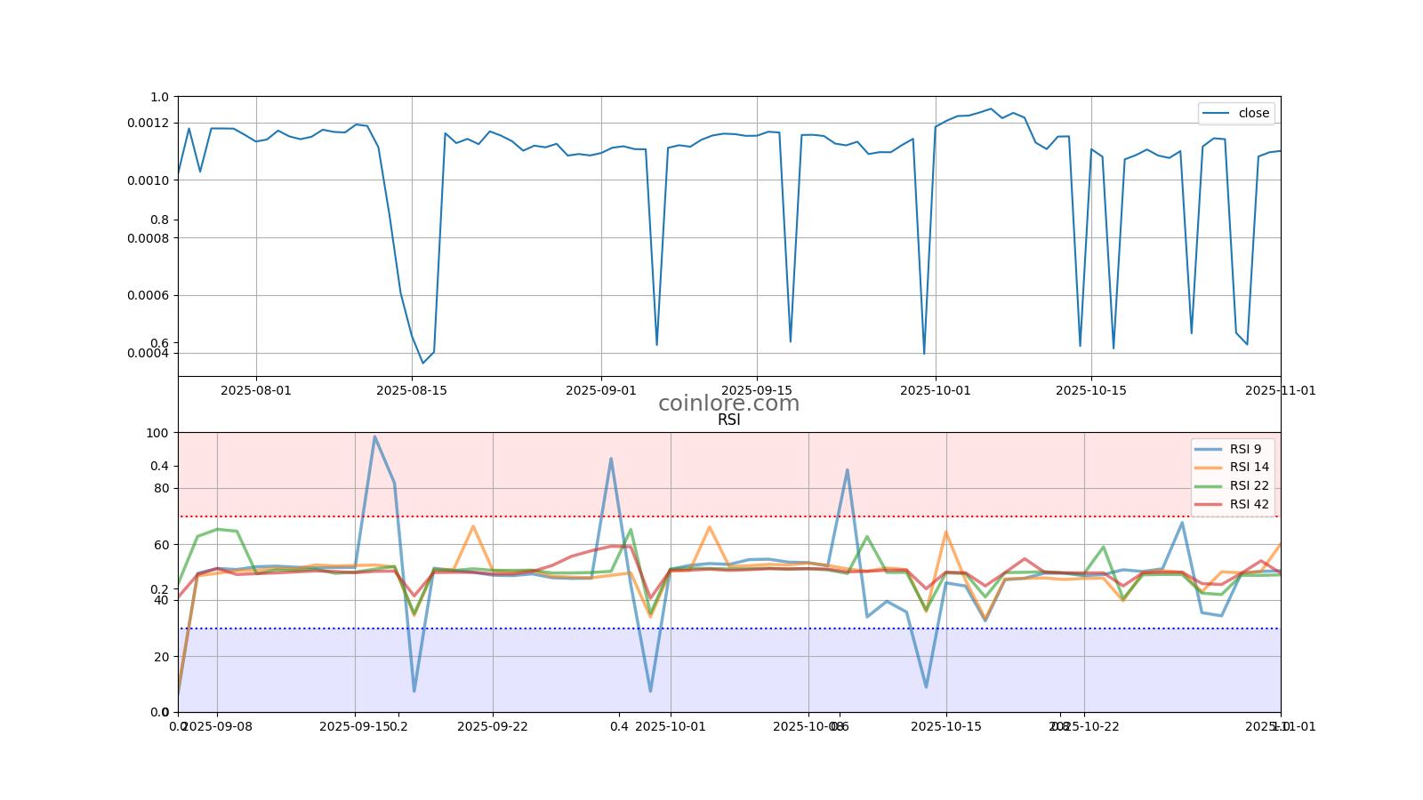LanaCoin RSI indicator