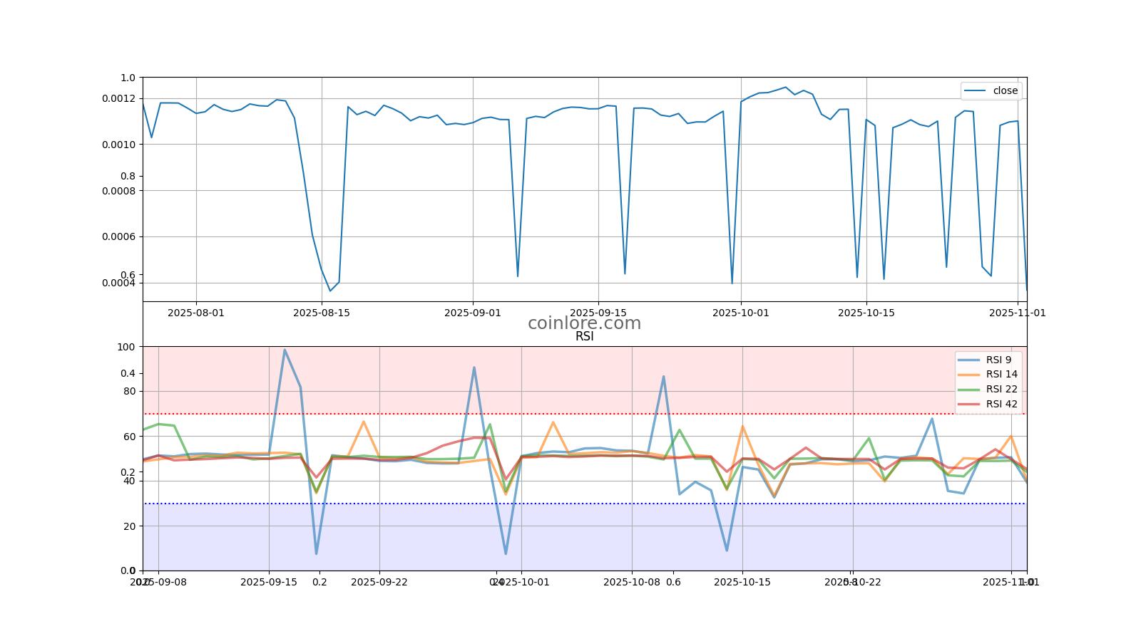 LanaCoin RSI indicator