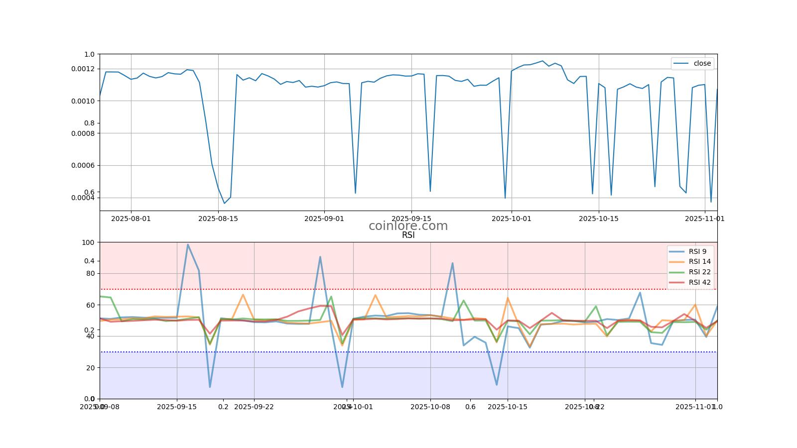LanaCoin RSI indicator