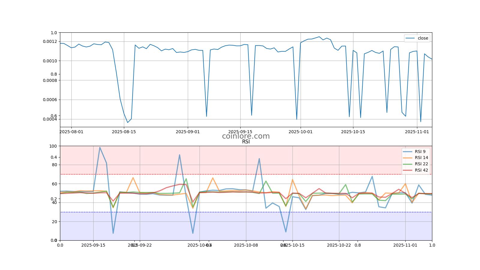 LanaCoin RSI indicator