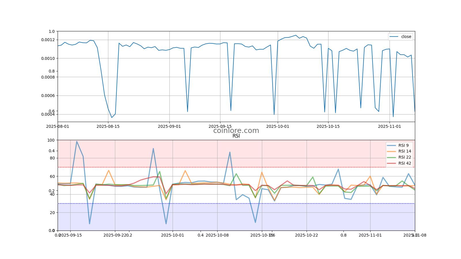 LanaCoin RSI indicator