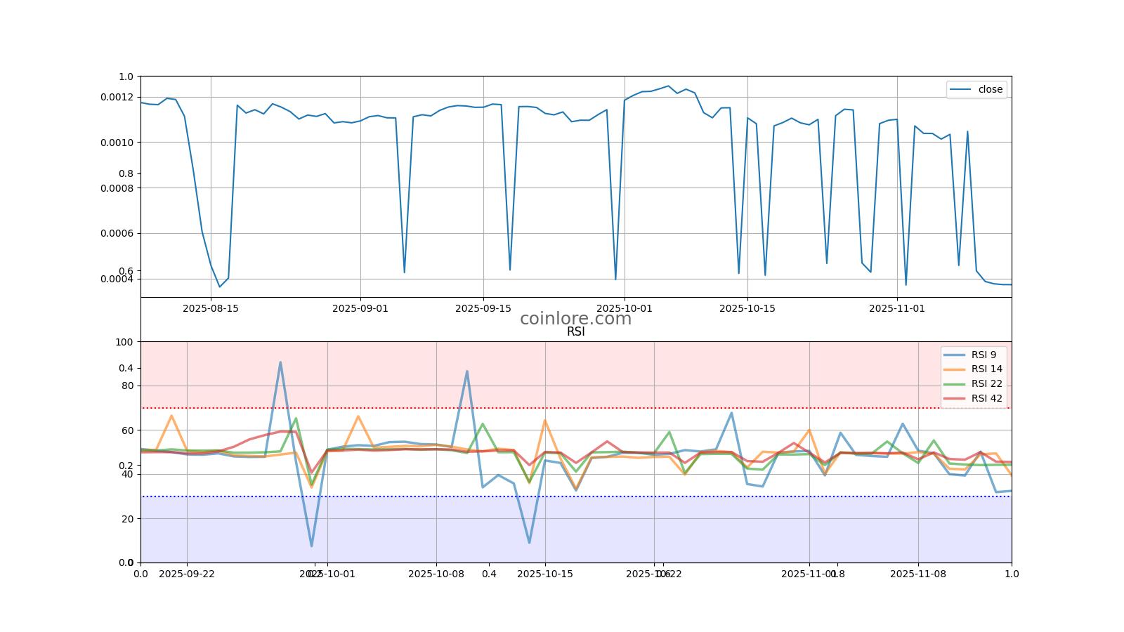 LanaCoin RSI indicator