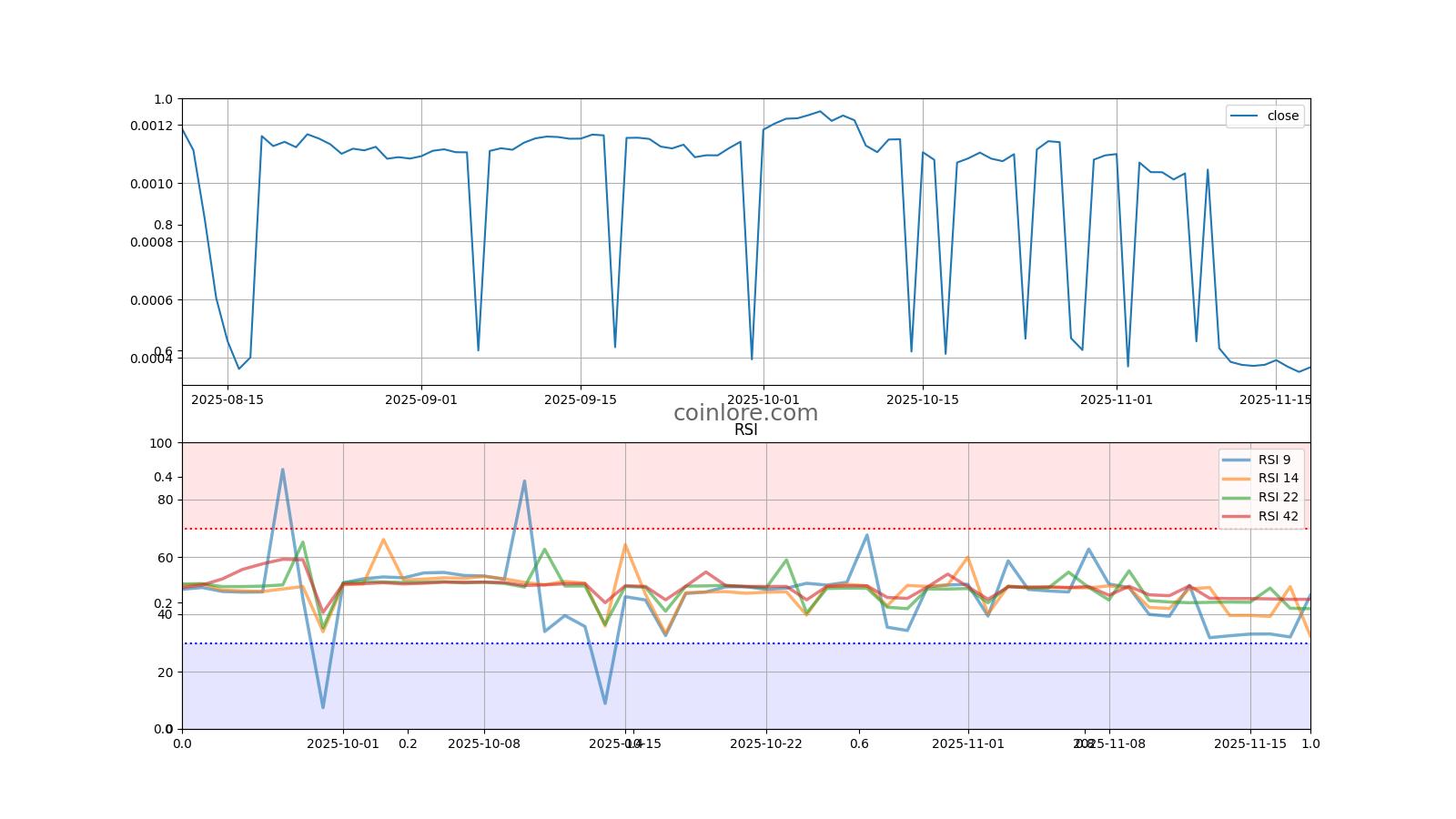 LanaCoin RSI indicator