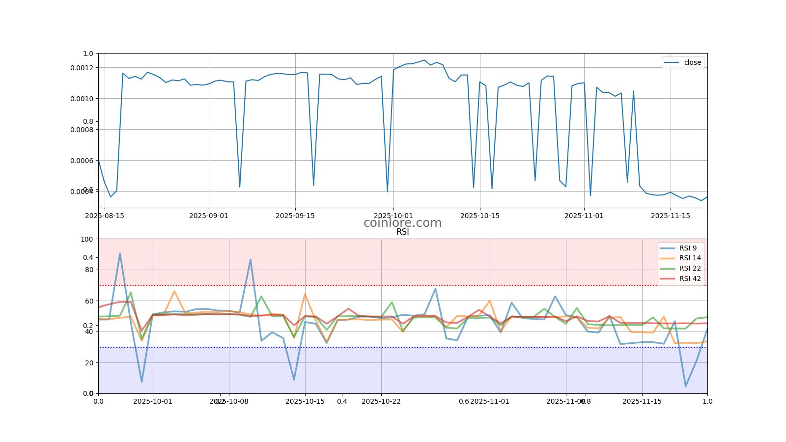 LanaCoin RSI indicator