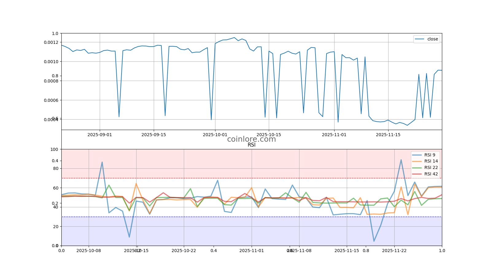 LanaCoin RSI indicator