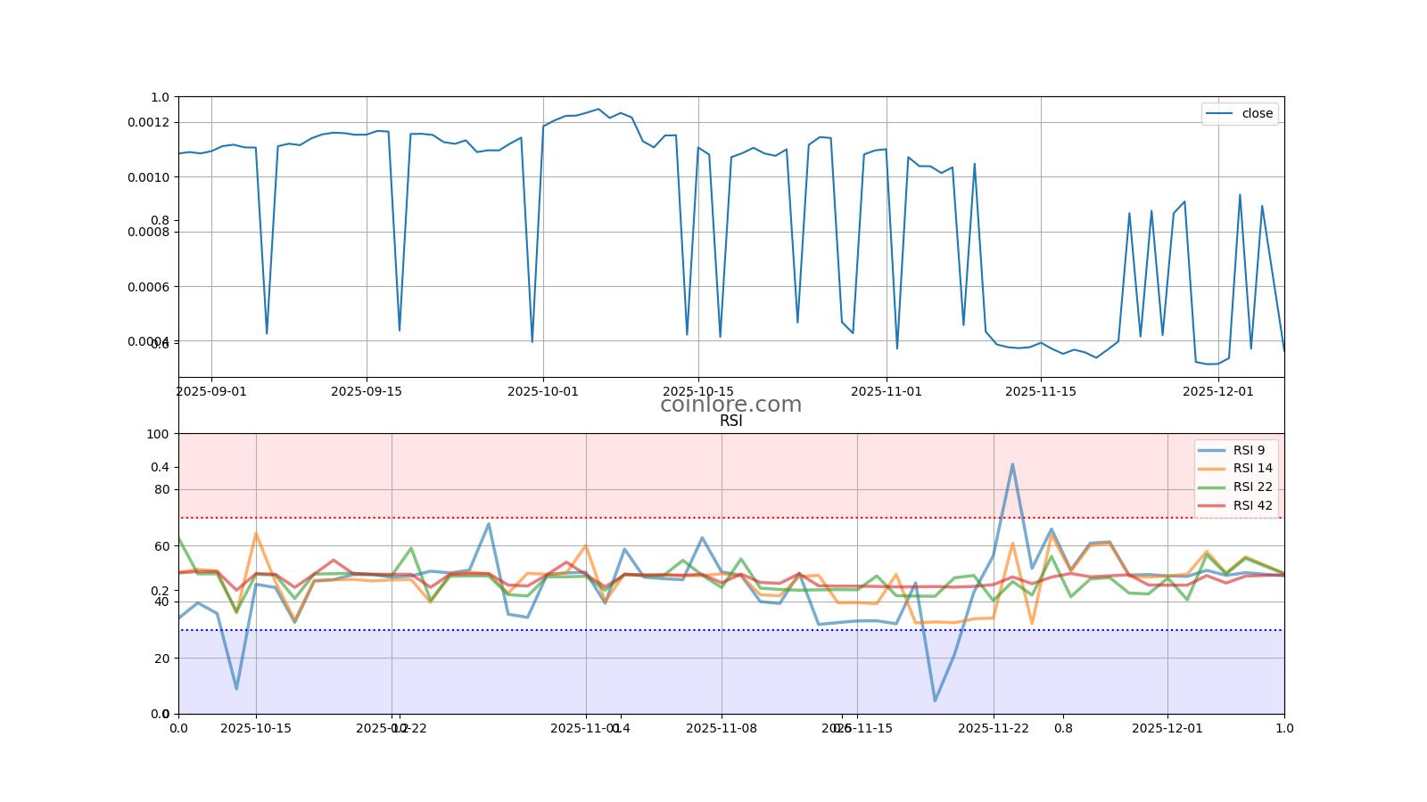 LanaCoin RSI indicator