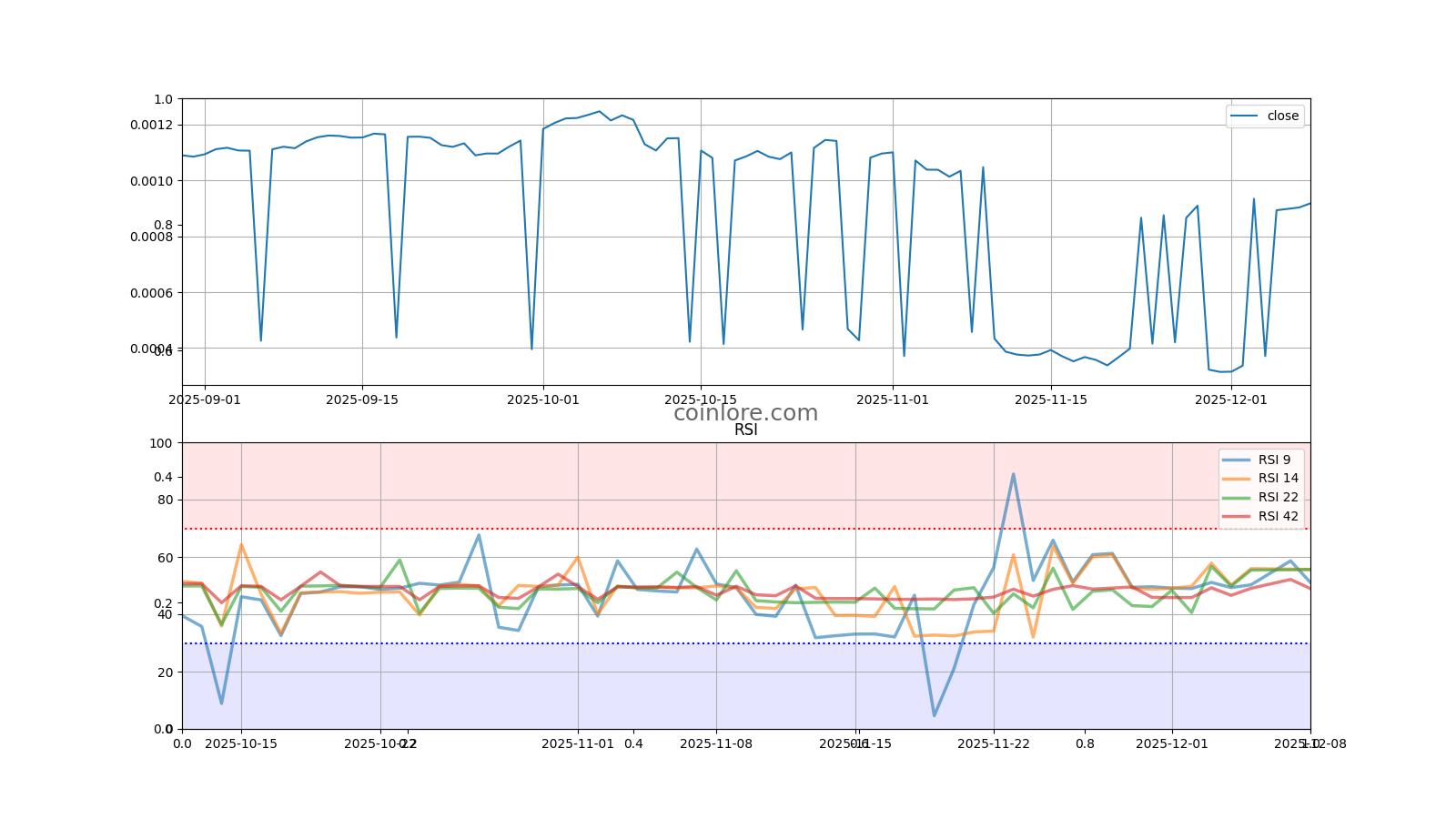 LanaCoin RSI indicator