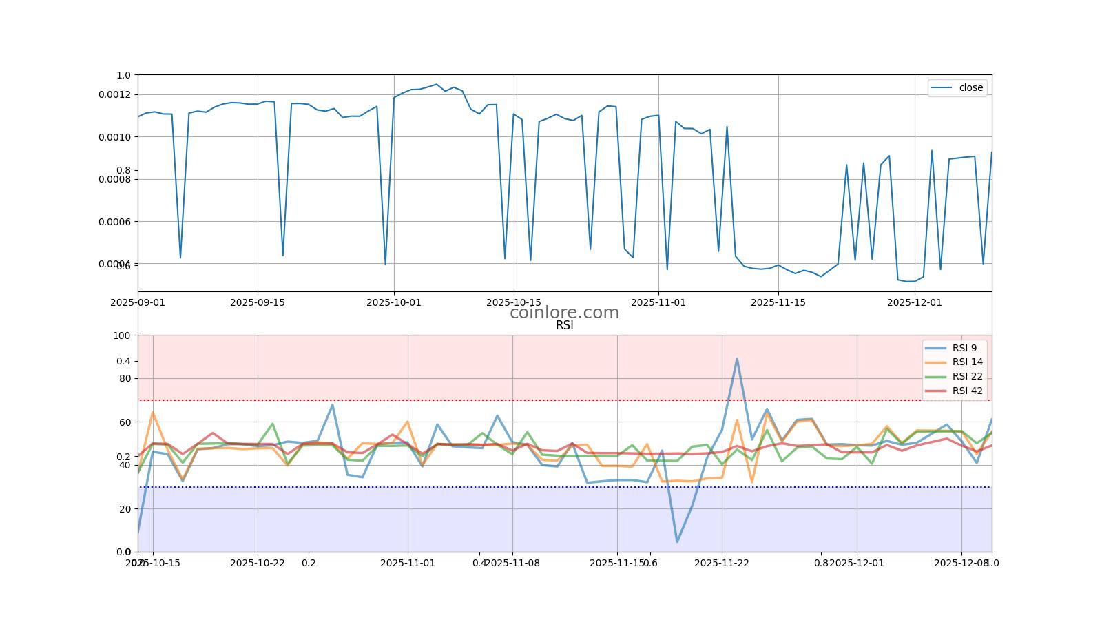 LanaCoin RSI indicator