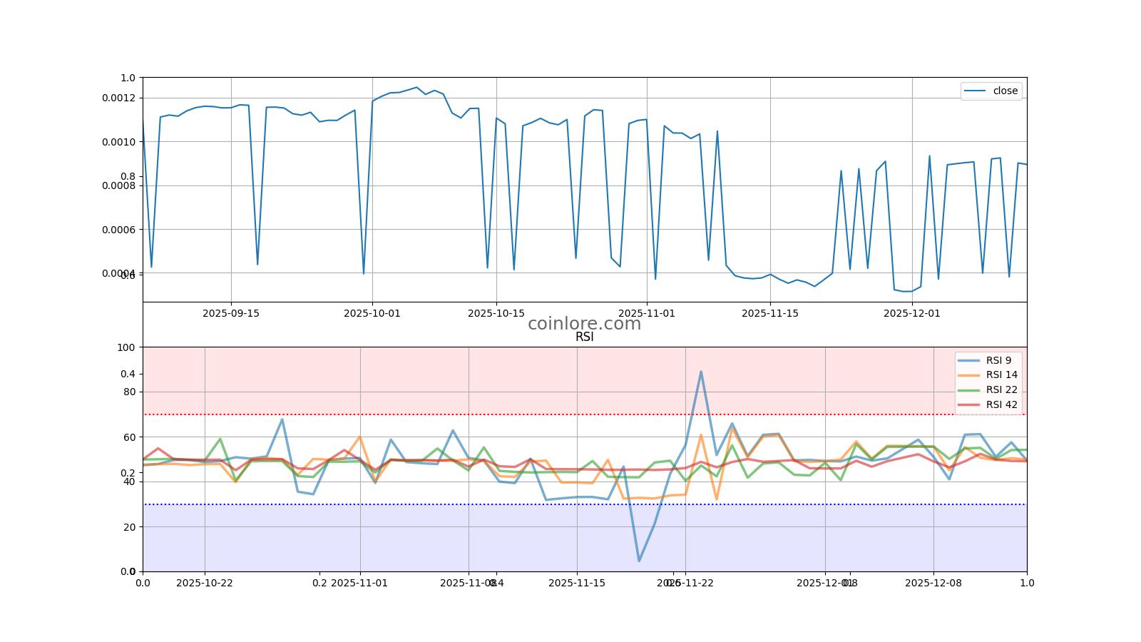 LanaCoin RSI indicator