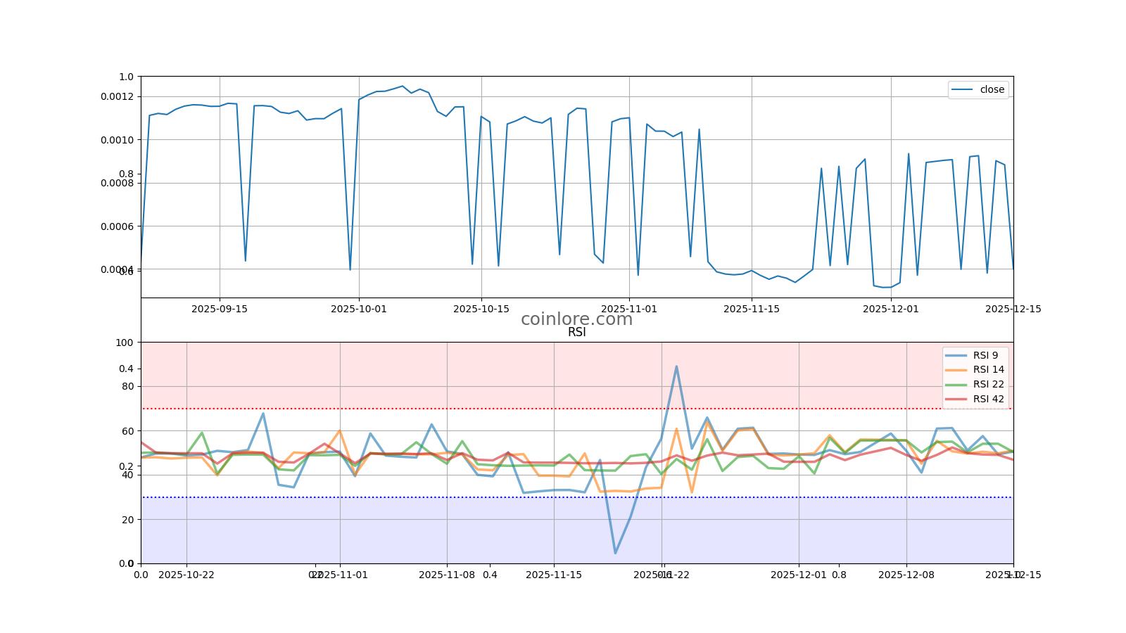 LanaCoin RSI indicator