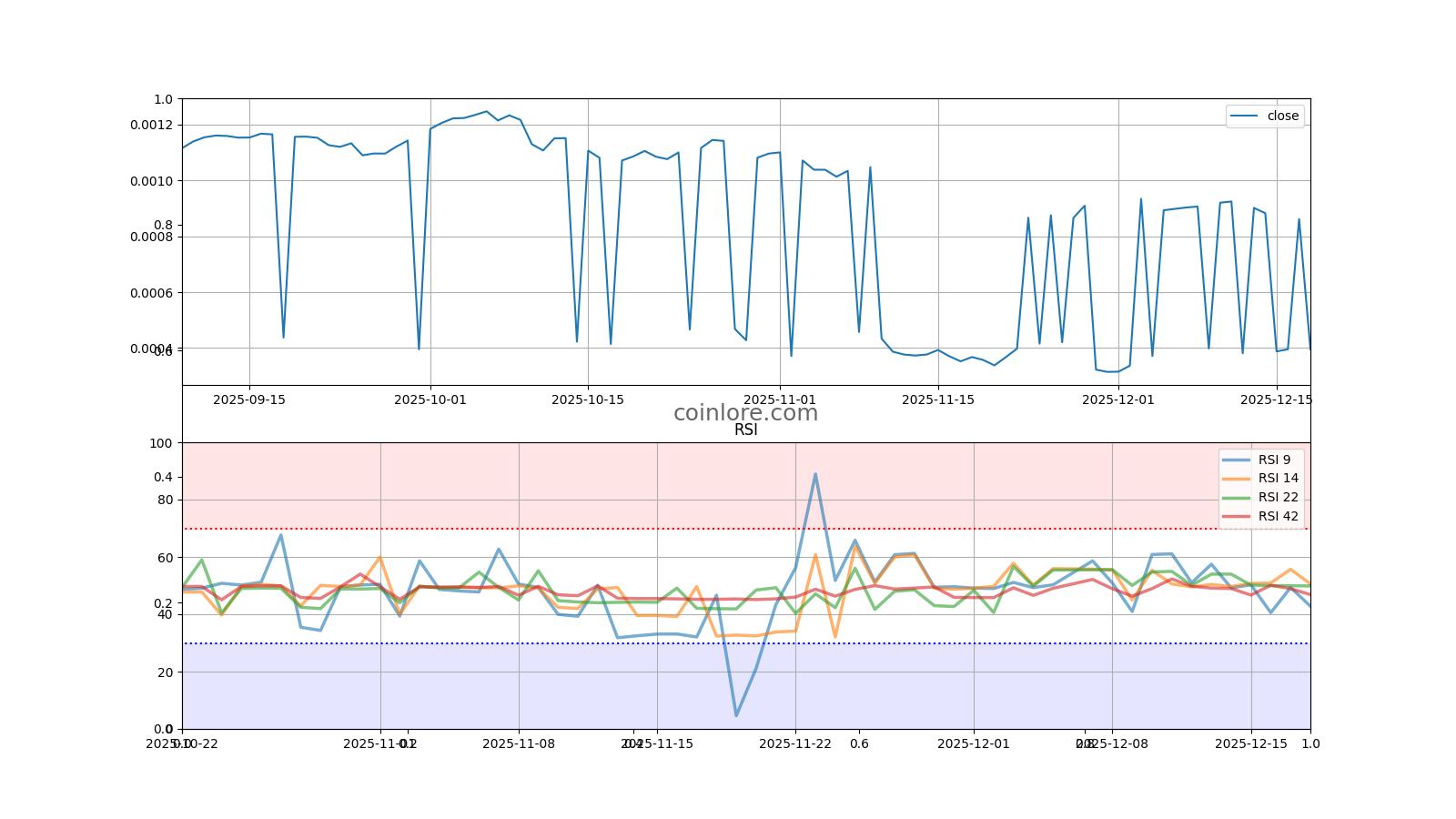 LanaCoin RSI indicator