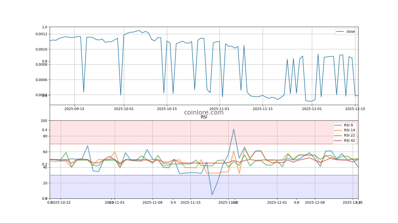 LanaCoin RSI indicator