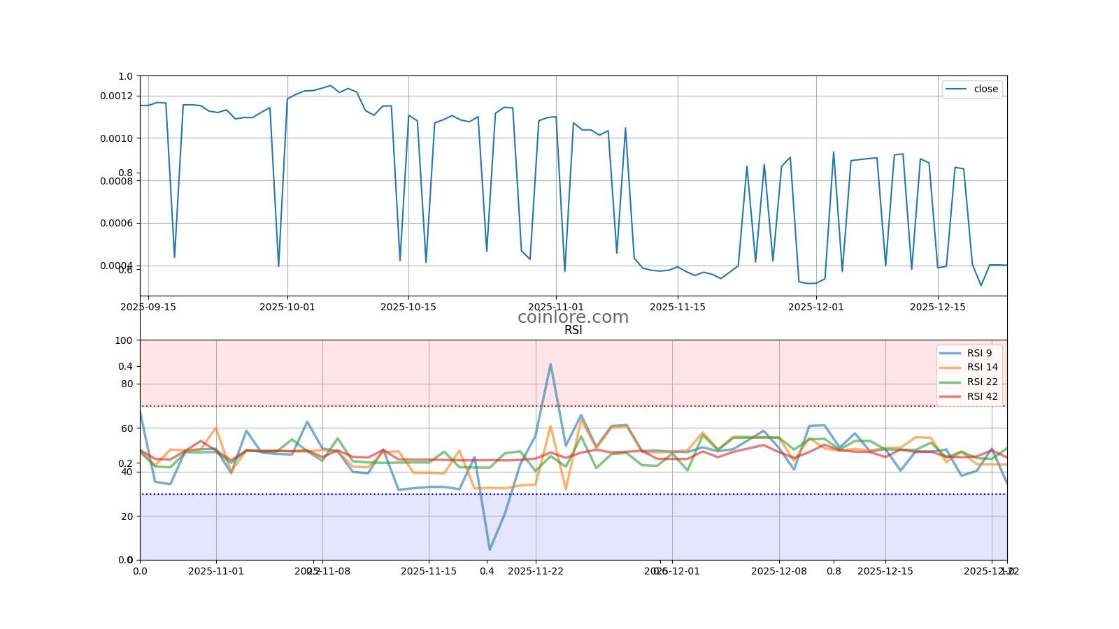 LanaCoin RSI indicator