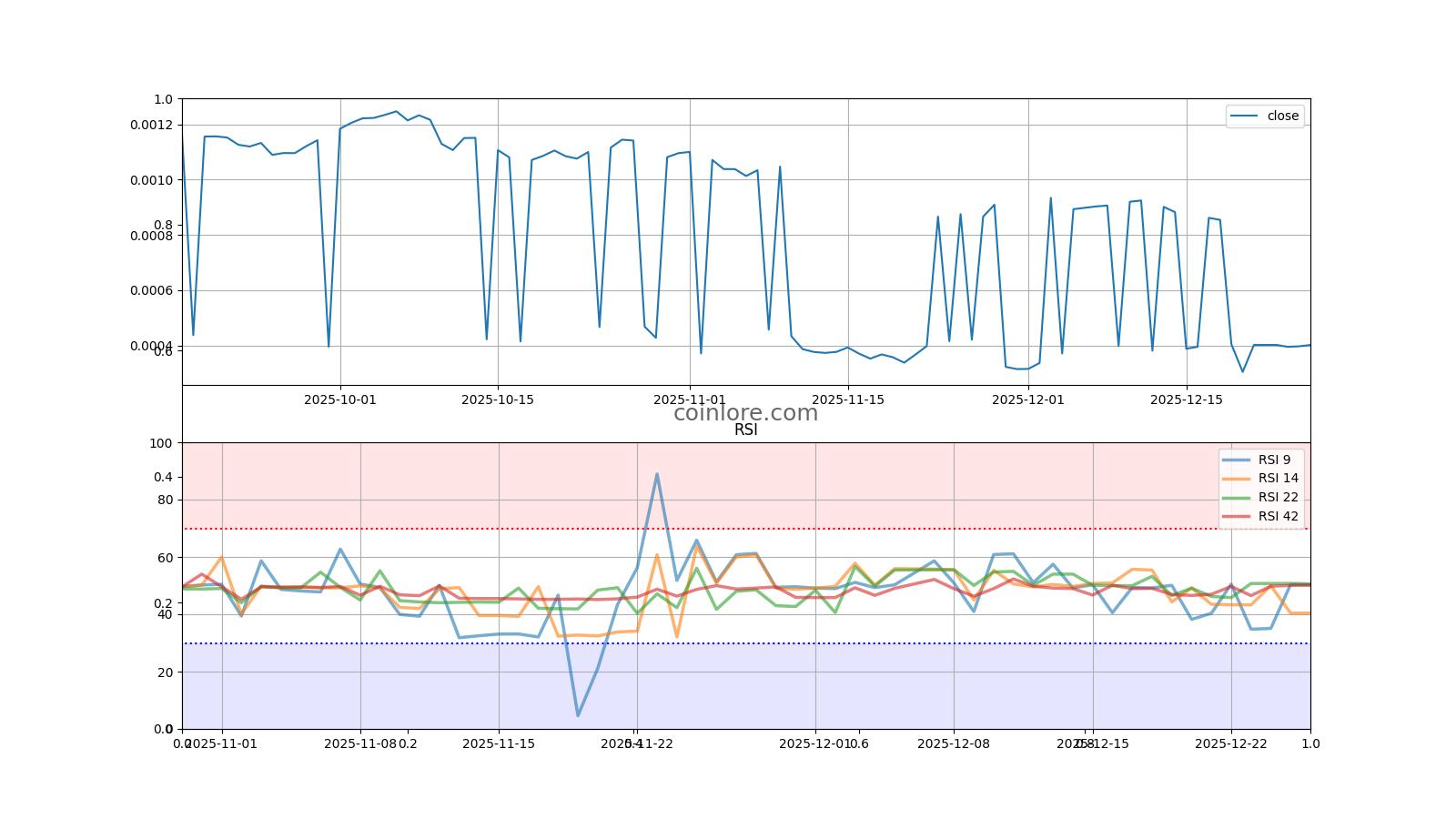 LanaCoin RSI indicator