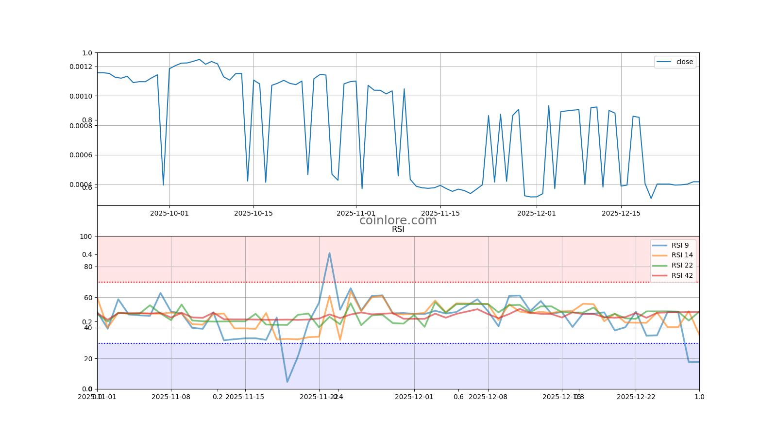 LanaCoin RSI indicator
