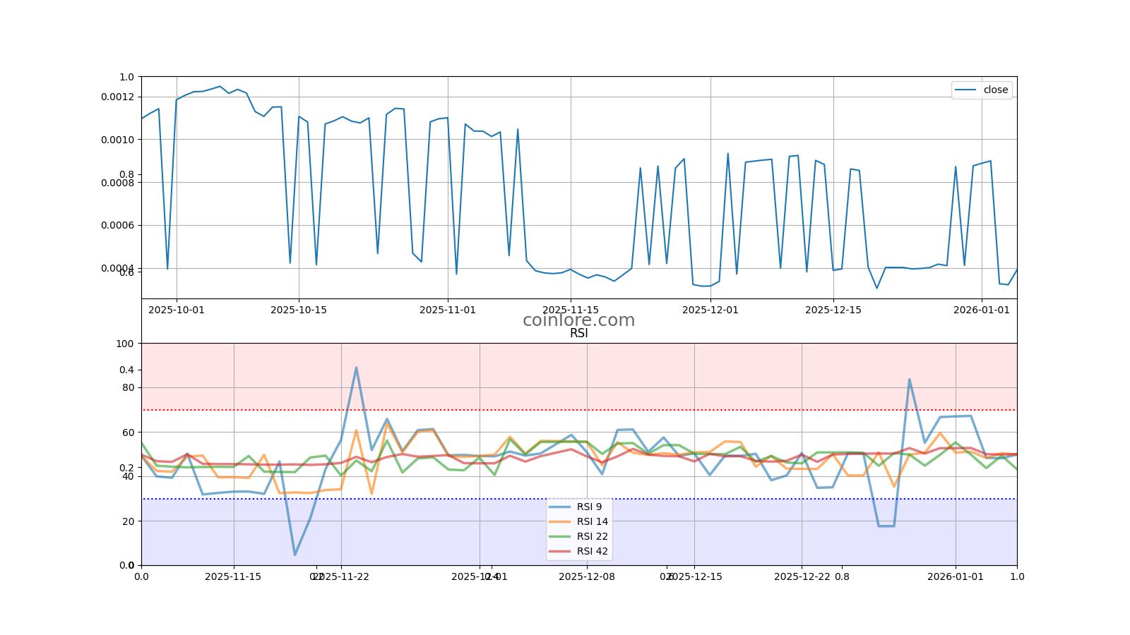 LanaCoin RSI indicator