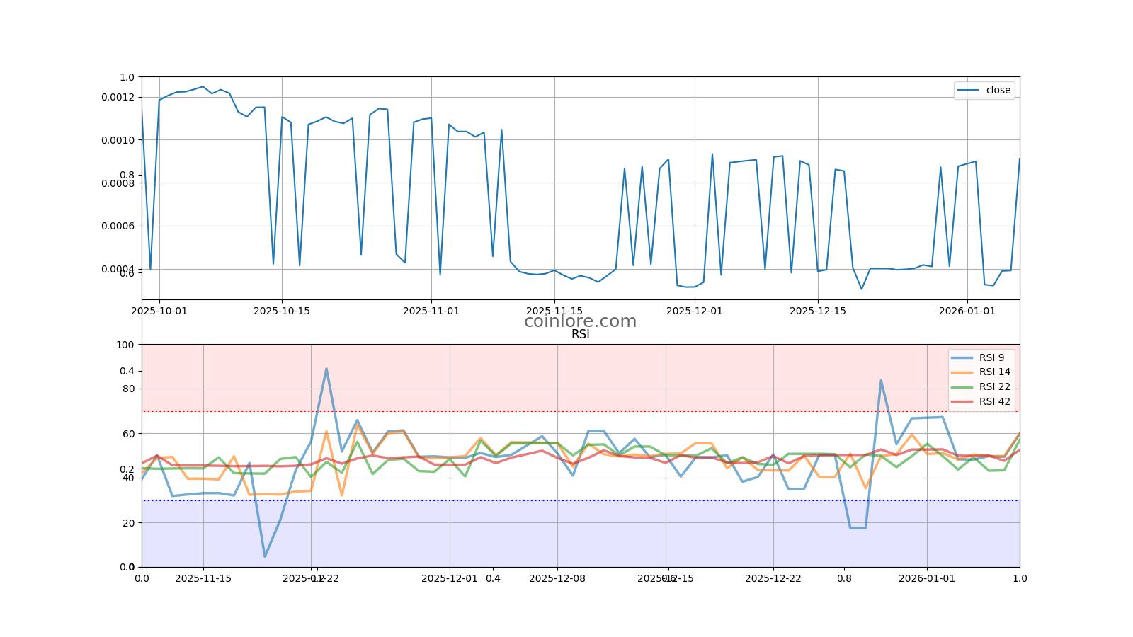 LanaCoin RSI indicator