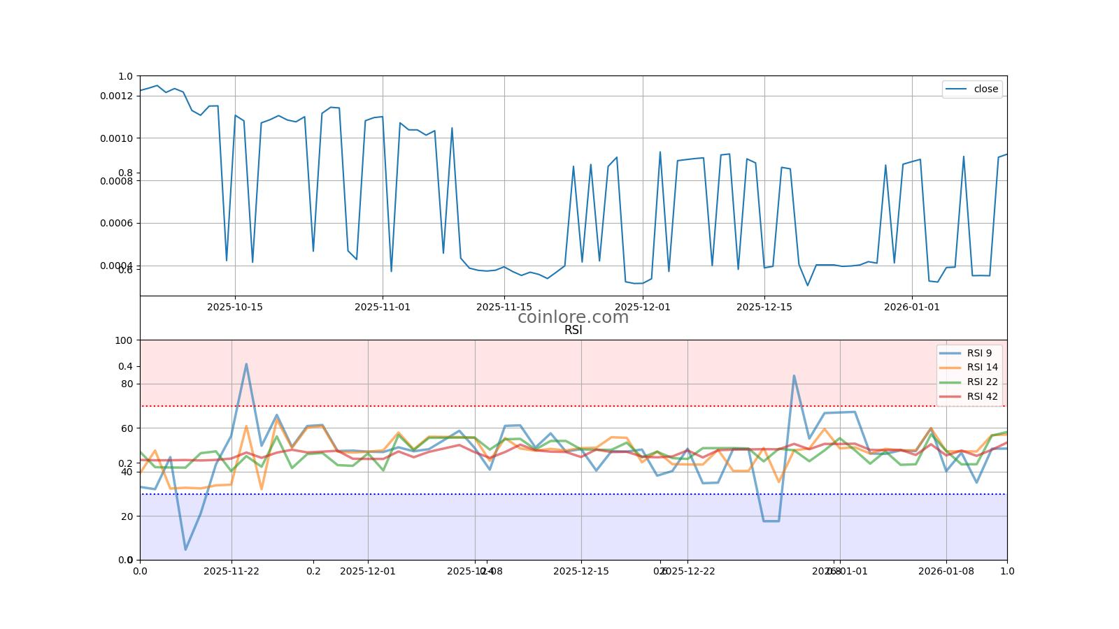 LanaCoin RSI indicator