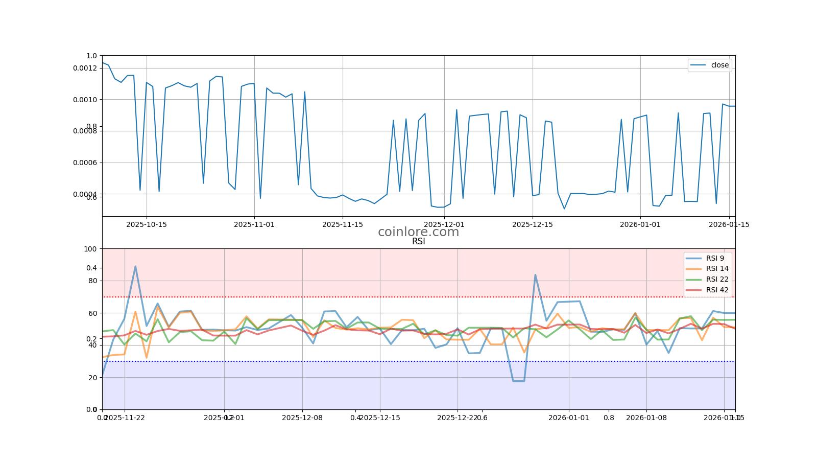 LanaCoin RSI indicator