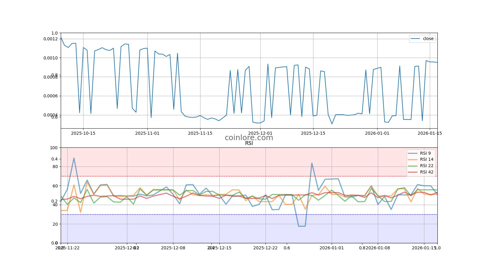 LanaCoin RSI indicator