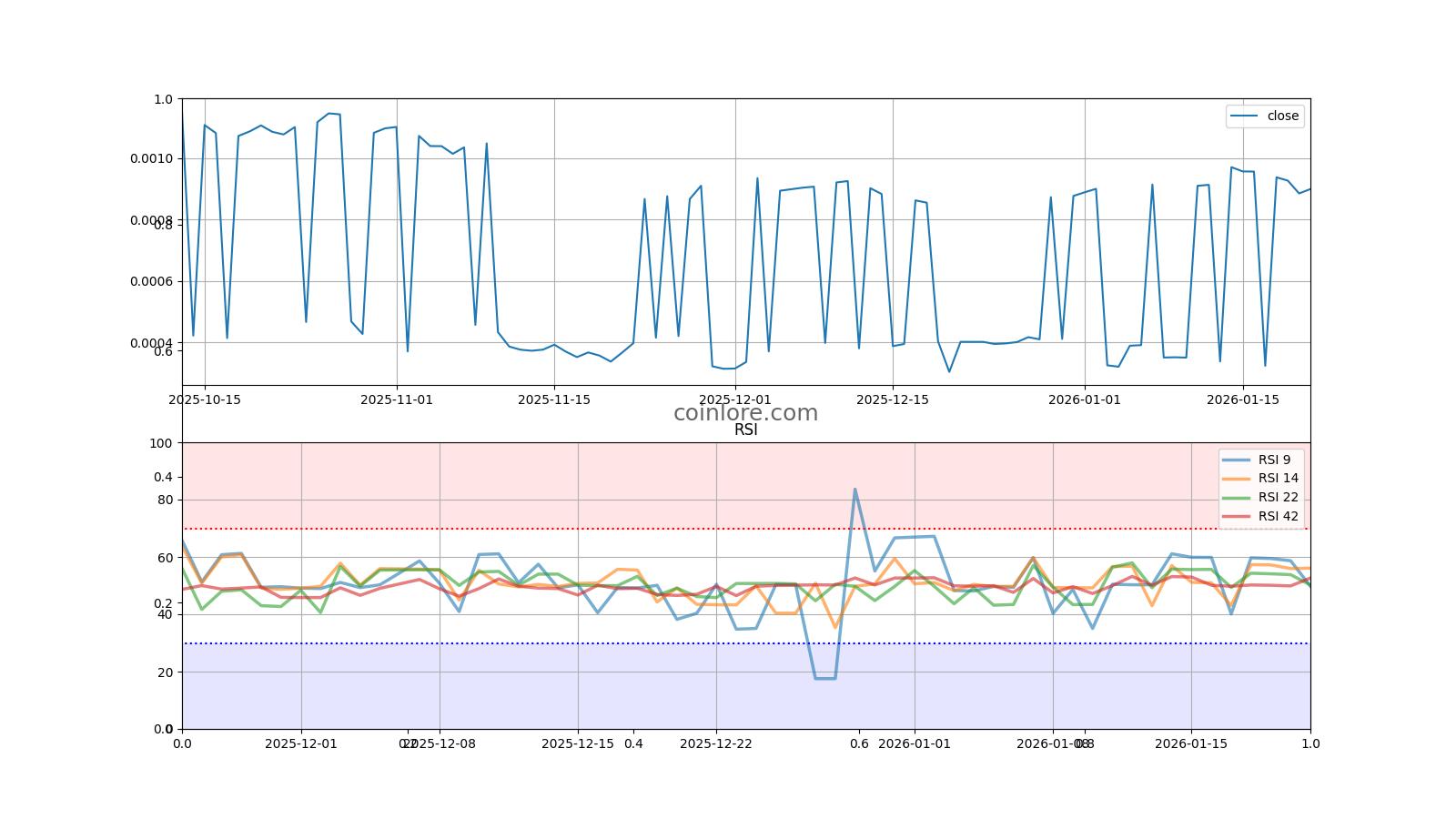 LanaCoin RSI indicator