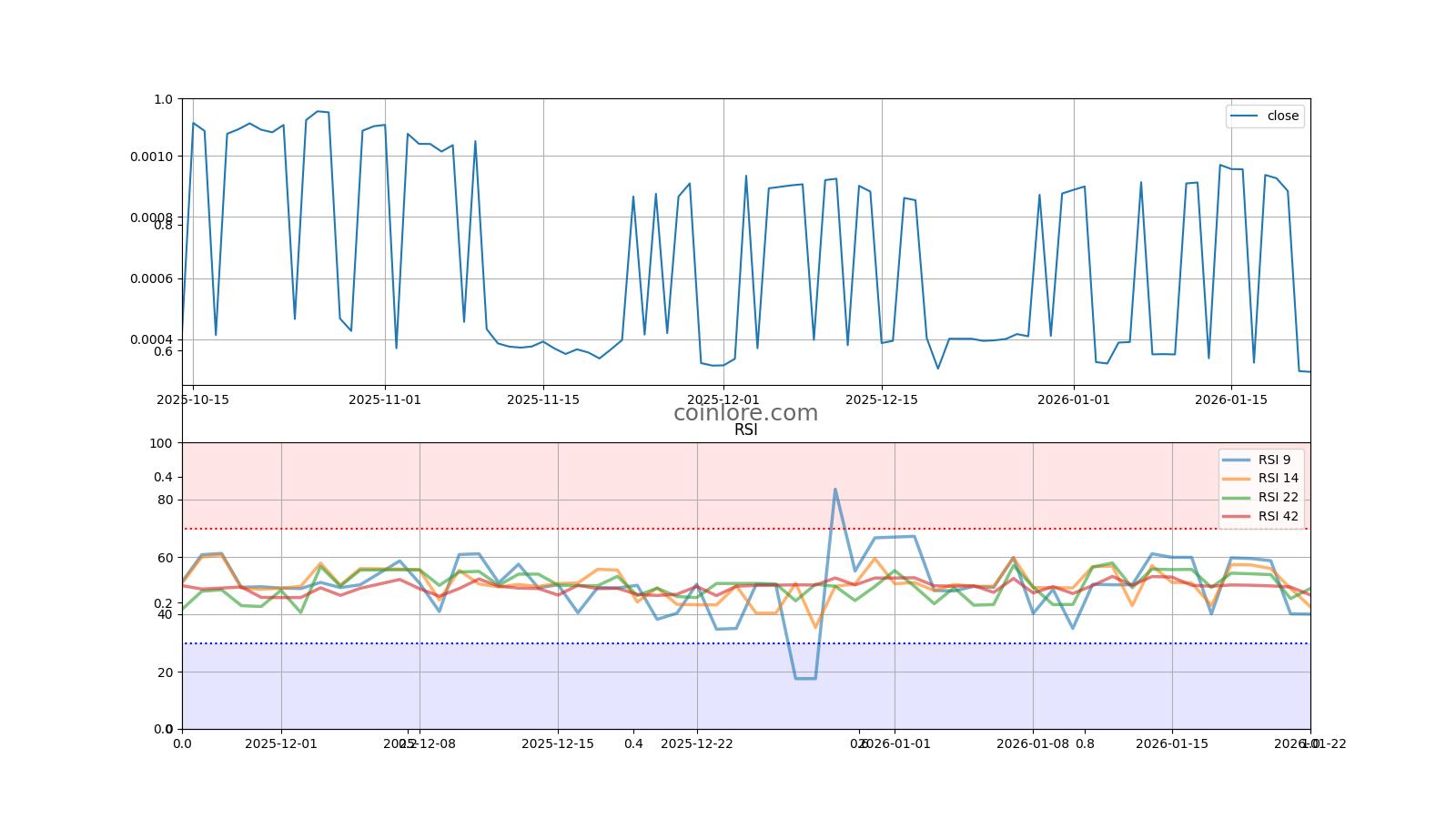LanaCoin RSI indicator