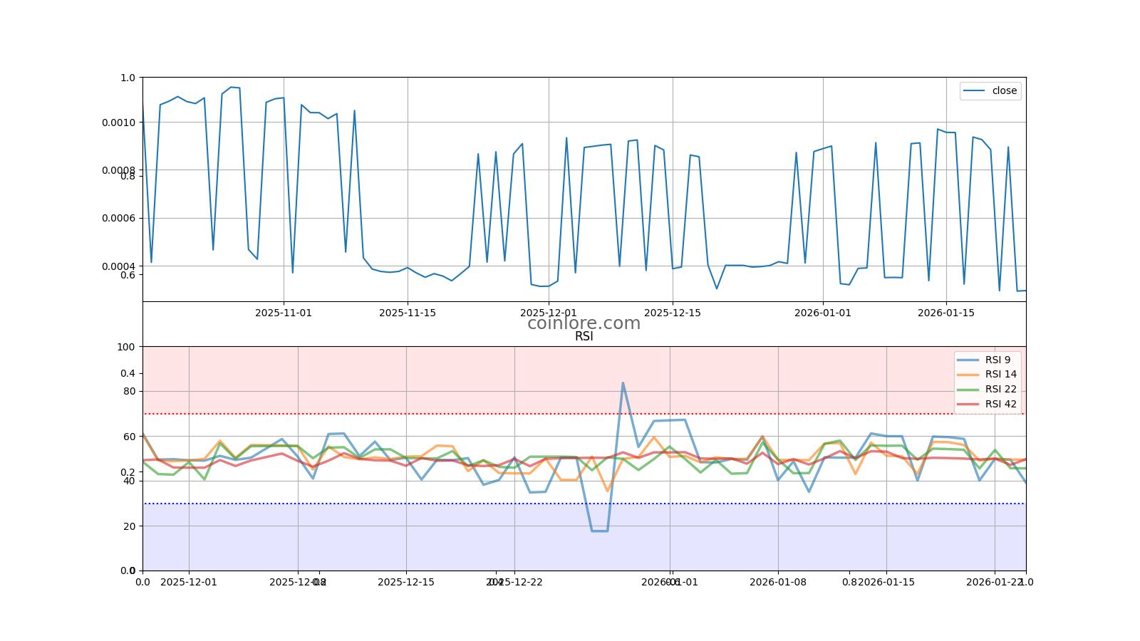 LanaCoin RSI indicator