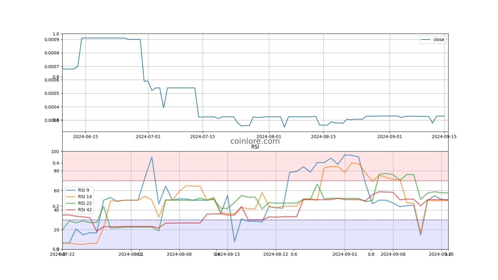 LanaCoin RSI indicator